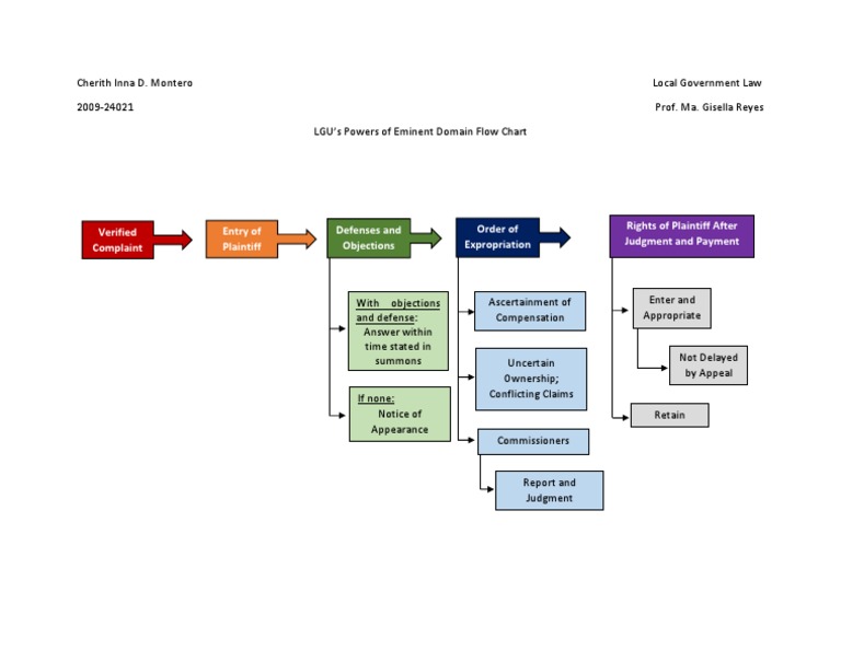 Eminent Domain Process Flow Chart | PDF