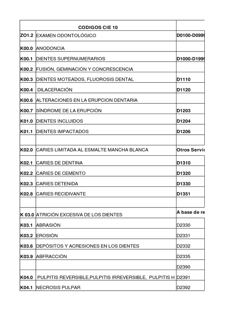 Cie 10 | PDF | Odontología | Enfermedades y trastornos