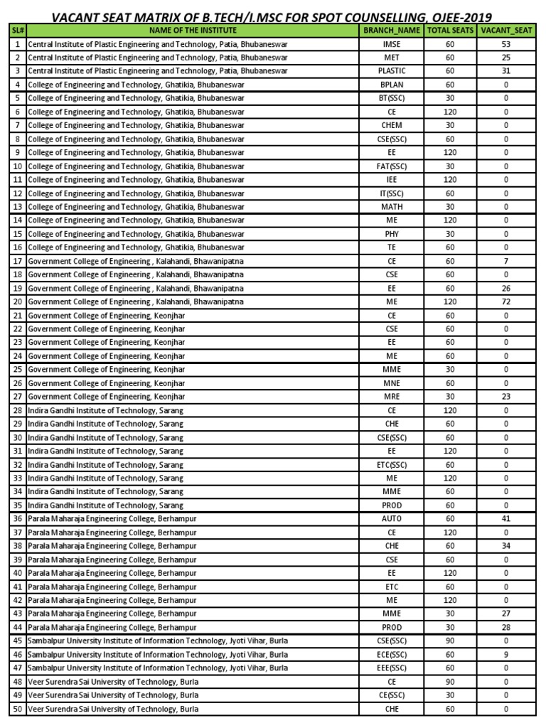 SL# Name of The Institute Branch - Name Total Seats Vacant - Seat | PDF | Science And Technology ...
