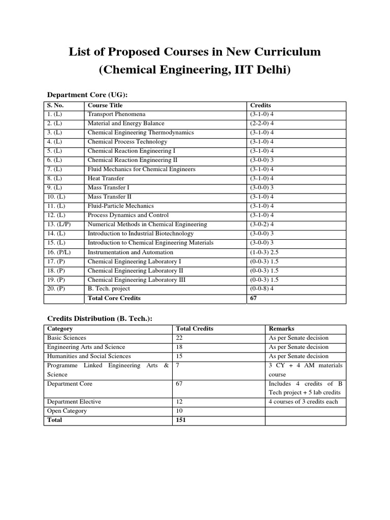 IIT Delhi Chemical Engg Curriculum | PDF | Chemical Engineering | Chemical Reactor