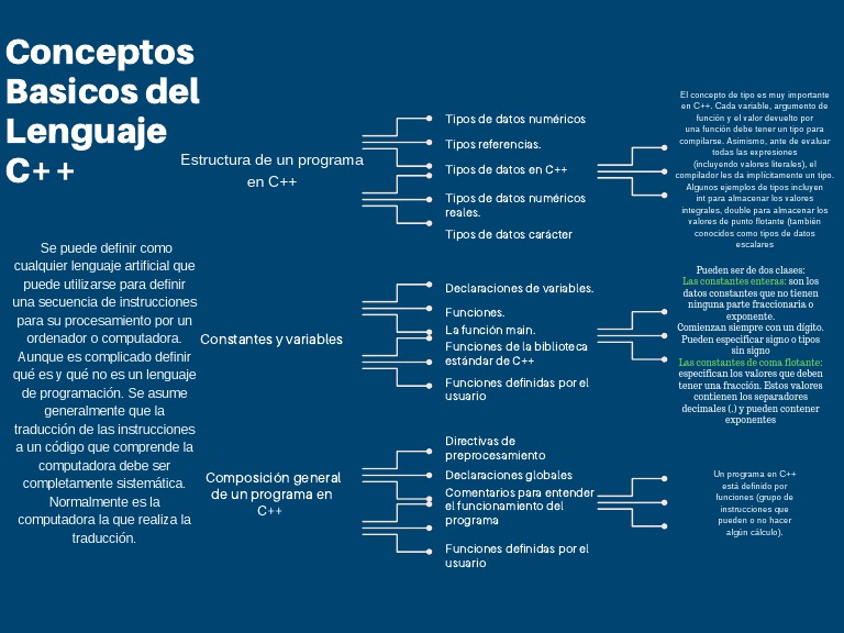 Mapa Conceptual Programacion | PDF | C ++ | Tipo de datos