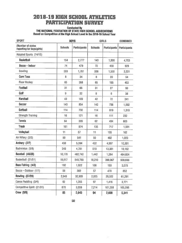 2018-19 NFHS High School Sports Athletics Participation Survey | PDF