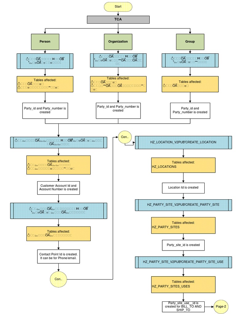 TCA Architecture | PDF | Computing | Telecommunications