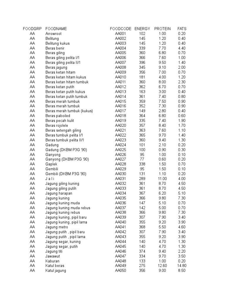 DKBM Indonesia Lengkap | PDF | Masakan Indonesia | Masakan Asia Tenggara