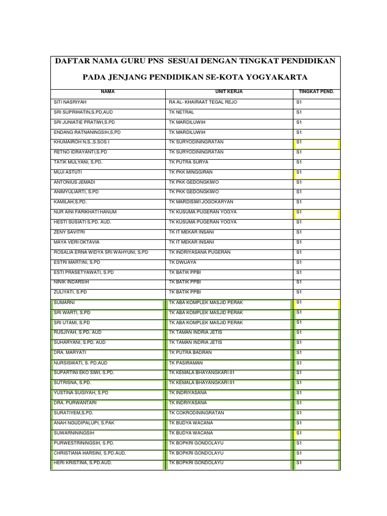 List of PNS Teachers in Yogyakarta City by Education Level | PDF ...