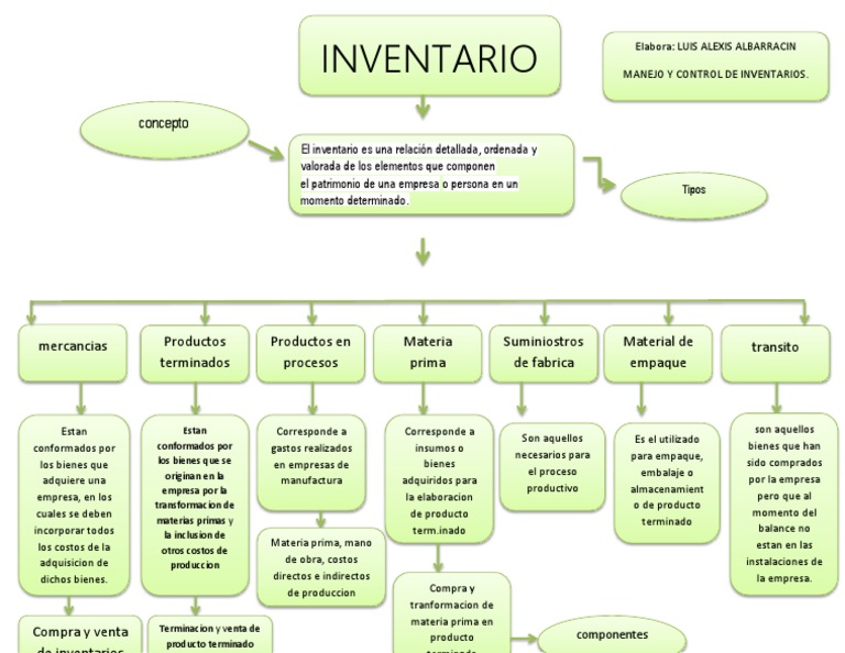 Mapa Conceptual de Inventarios y Materia Prima | PDF | Materia prima ...