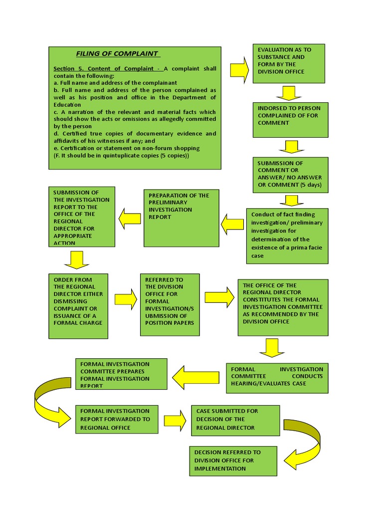 Flowchart of An Admin Case | PDF | Complaint | Legal Procedure