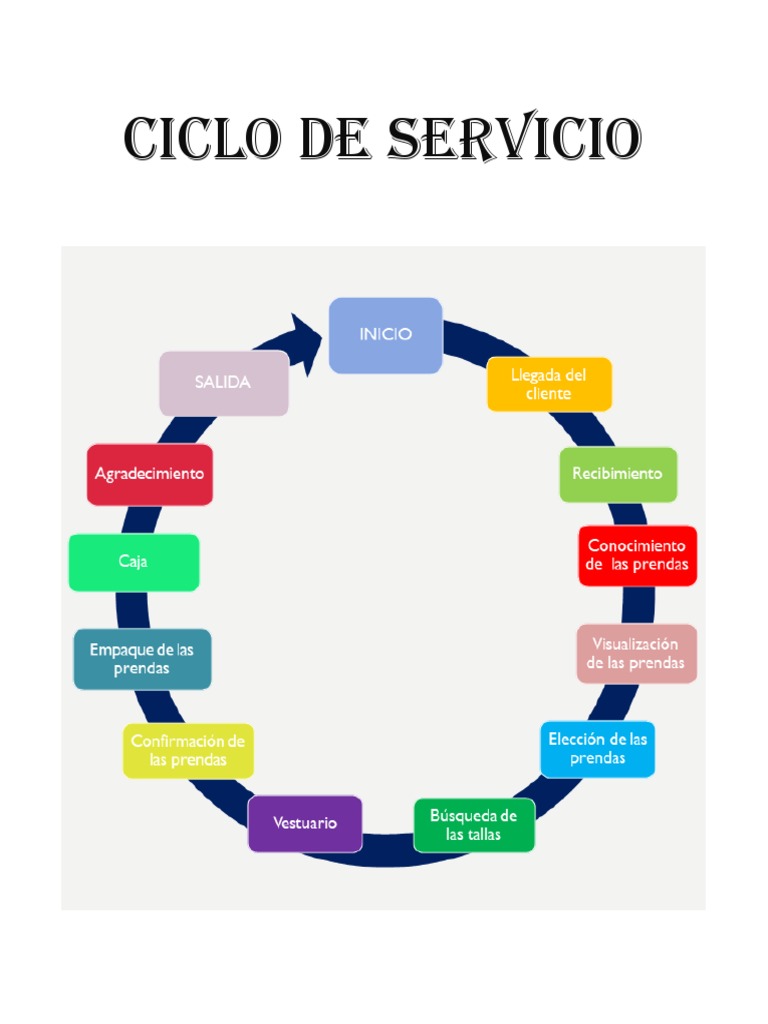 Ciclo de Servicio | PDF | Cliente | Encendiendo