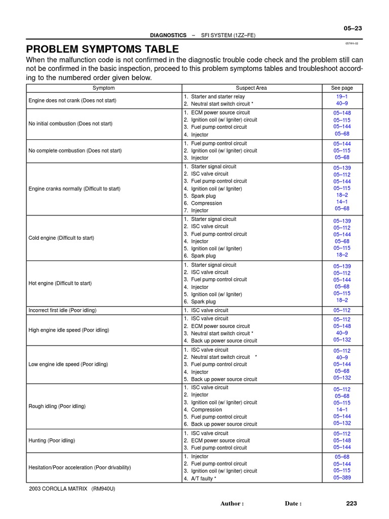 Problem Symptoms Table: Diagnostics | PDF | Fuel Injection | Ignition ...