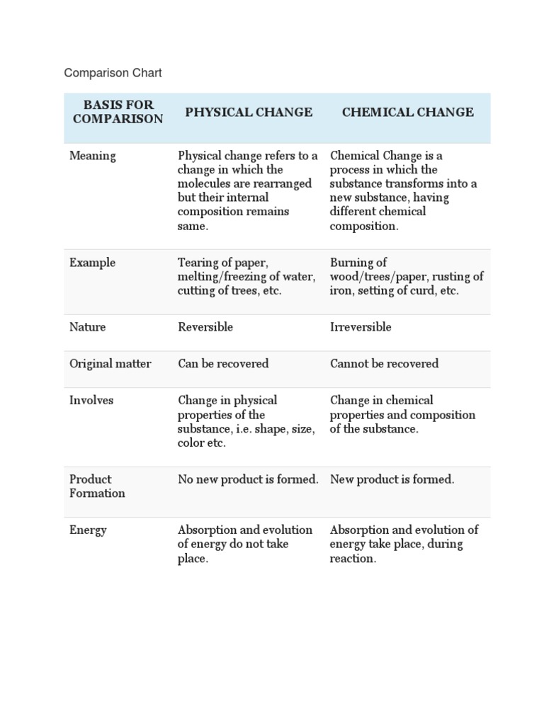 Basis For Comparison Physical Change Chemical Change | PDF