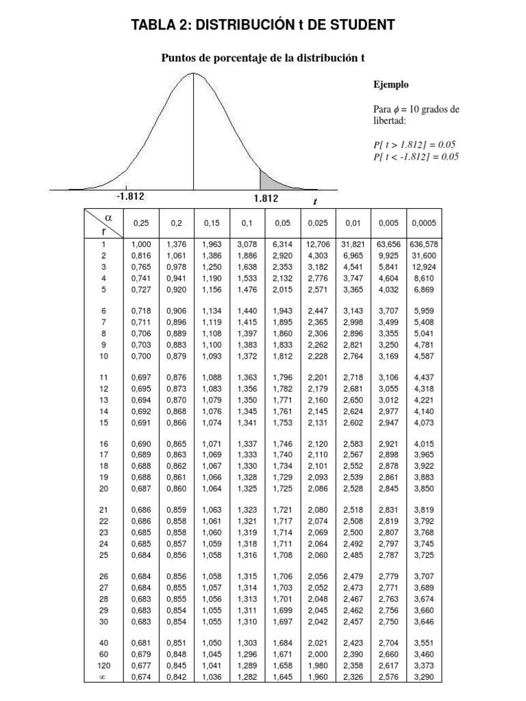 Tabla T Student | PDF