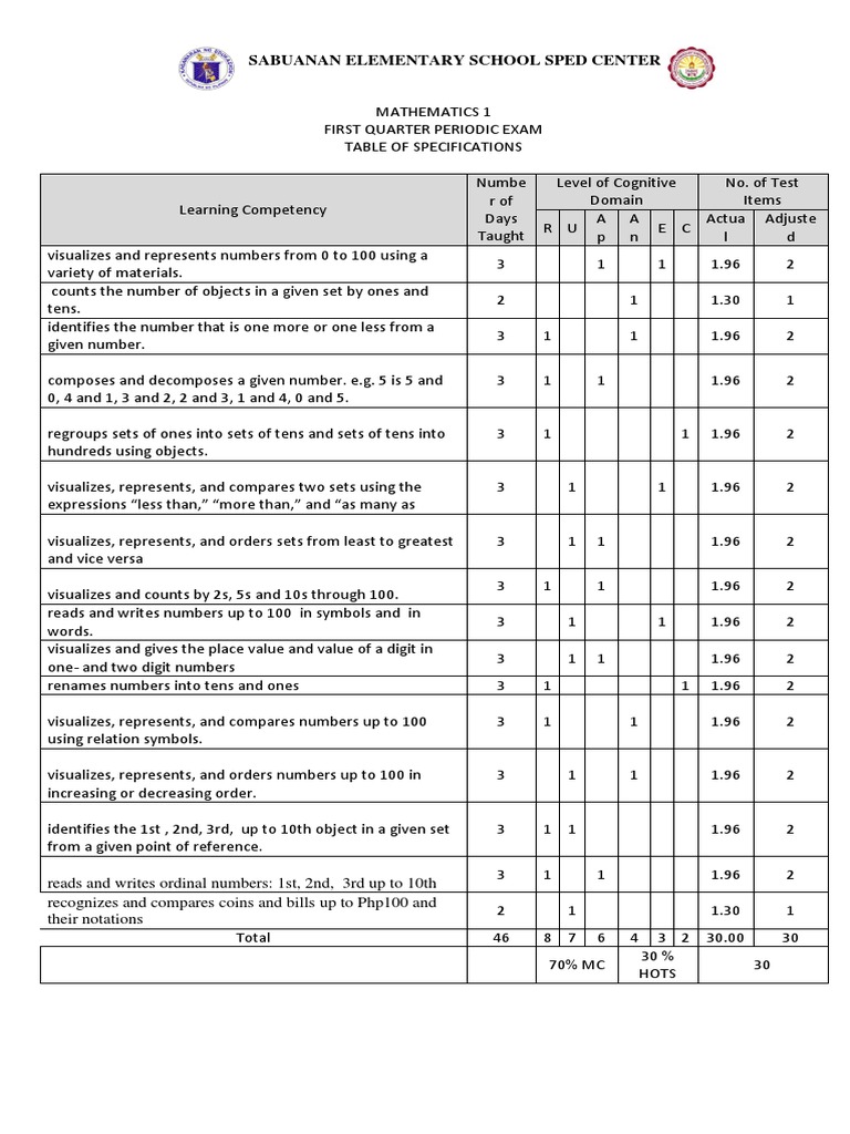 Math TOS For 1st and 2nd Grading | PDF | Fraction (Mathematics ...