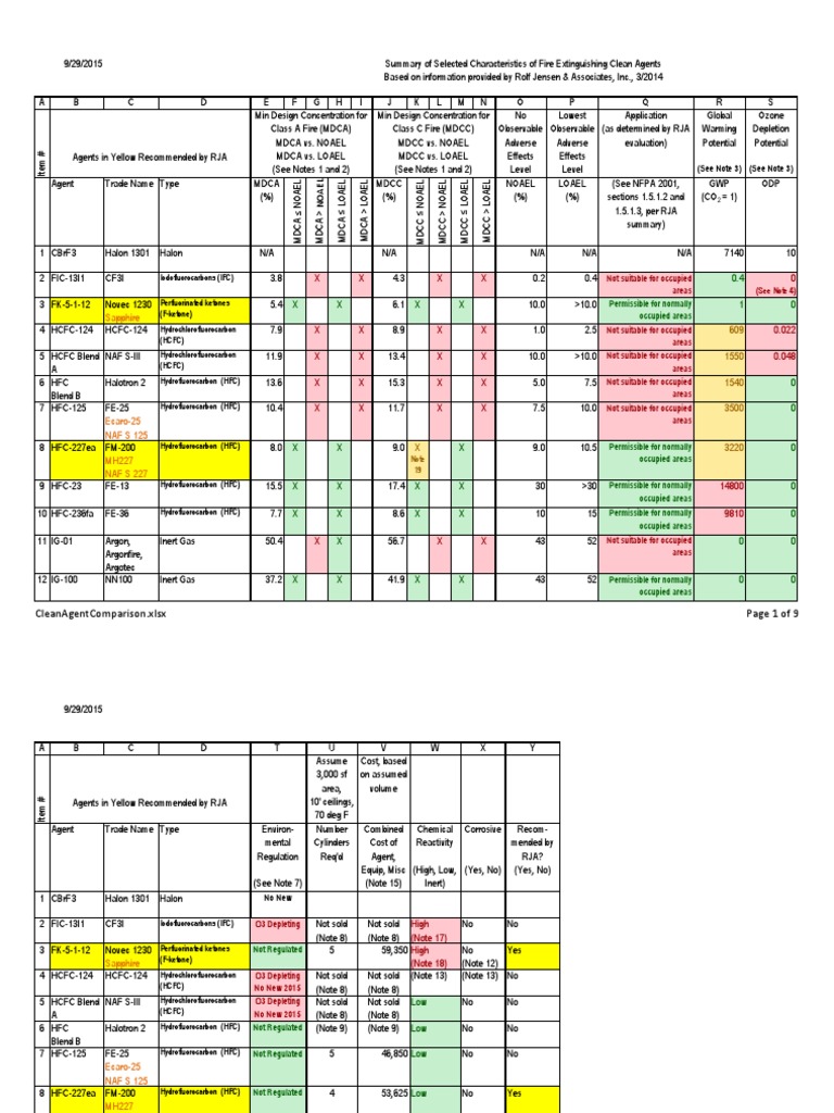 Clean Agent Comparison | PDF | Greenhouse Gas | Chlorofluorocarbon