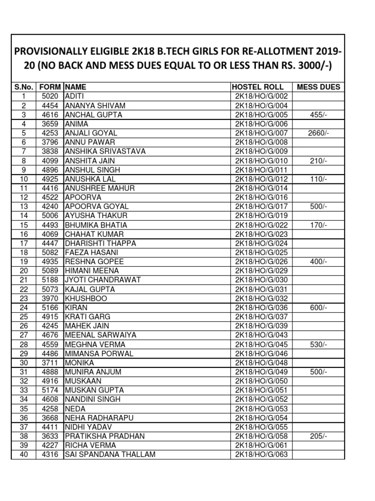 Provisionally Eligible 2K18 B.Tech Girls For Re-Allotment 2019-20 (No ...