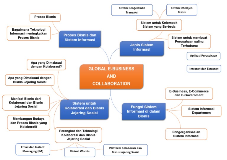 Mind Map SIM LAUDON Chapter .2 | PDF