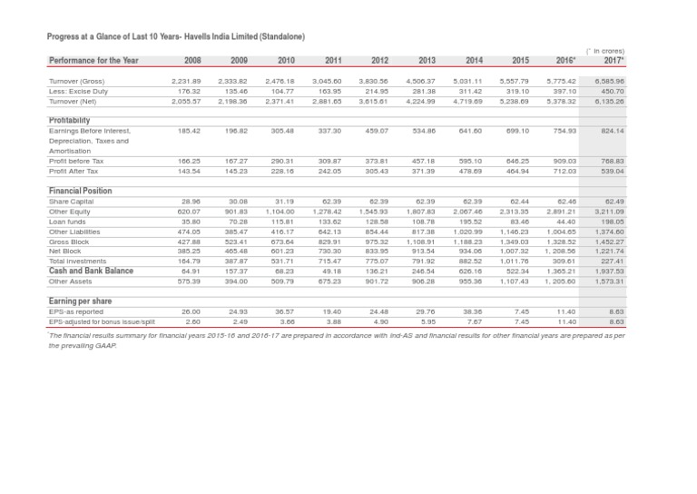 Progress at A Glance For Last 10 Years | Download Free PDF | Revenue ...