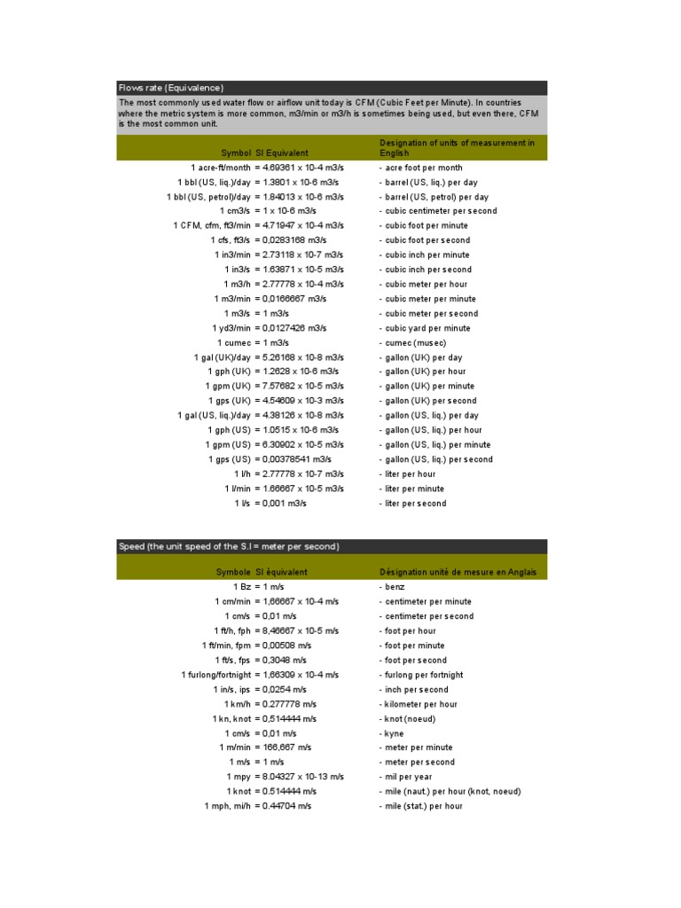 Conversion Tables of Measuring Units | PDF | Pascal (Unit) | Calorie