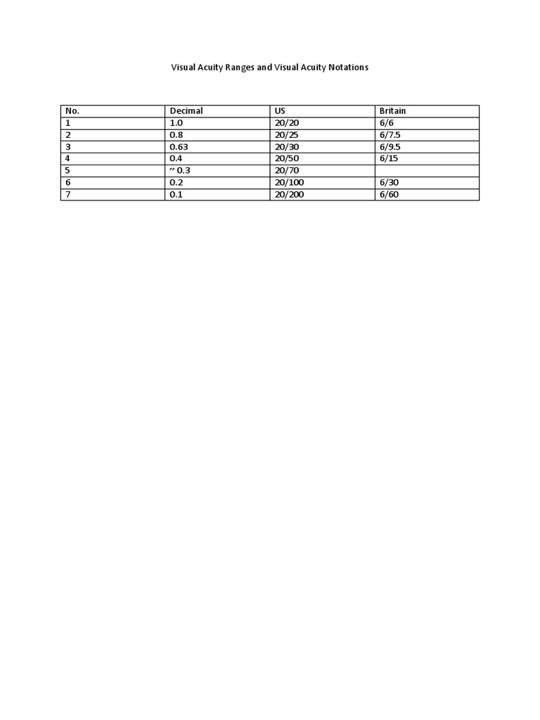 Visual Acuity Ranges and Visual Acuity Notations | PDF