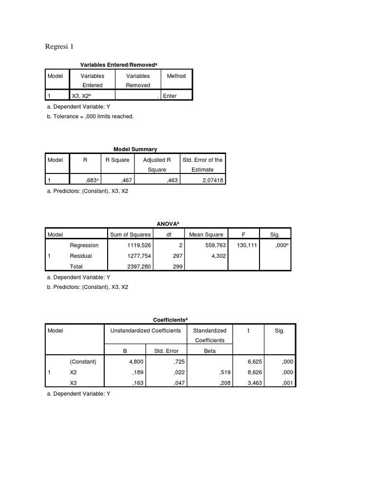 Regresi 1: Variables Entered/Removed | PDF | Errors And Residuals | Dependent And Independent ...