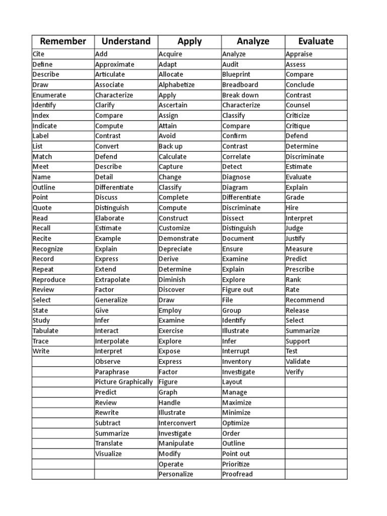 Blooms Taxonomy | PDF | Applied Mathematics | Computing