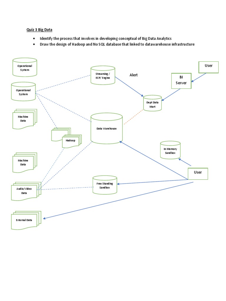 Quiz 3 Big Data | PDF | Apache Hadoop | Databases
