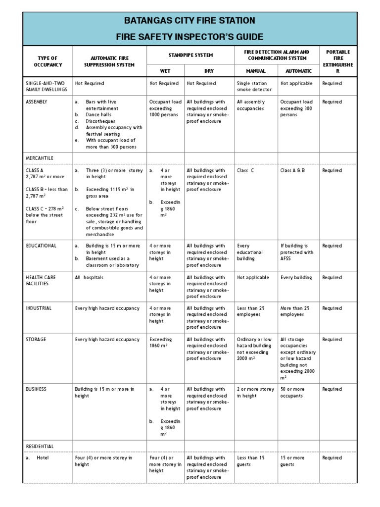 Batangas City Fire Station Fire Safety Inspector'S Guide | PDF | Fires ...