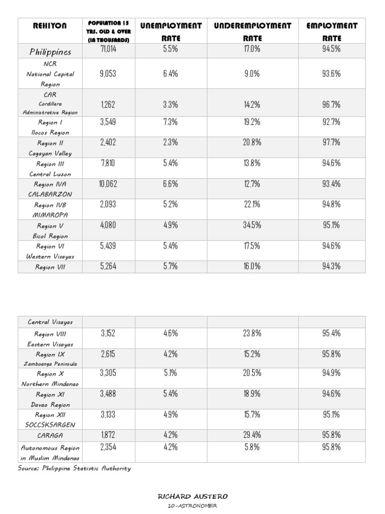 NCR National Capital Region CAR: Population 15 Yrs. Old & Over (In ...