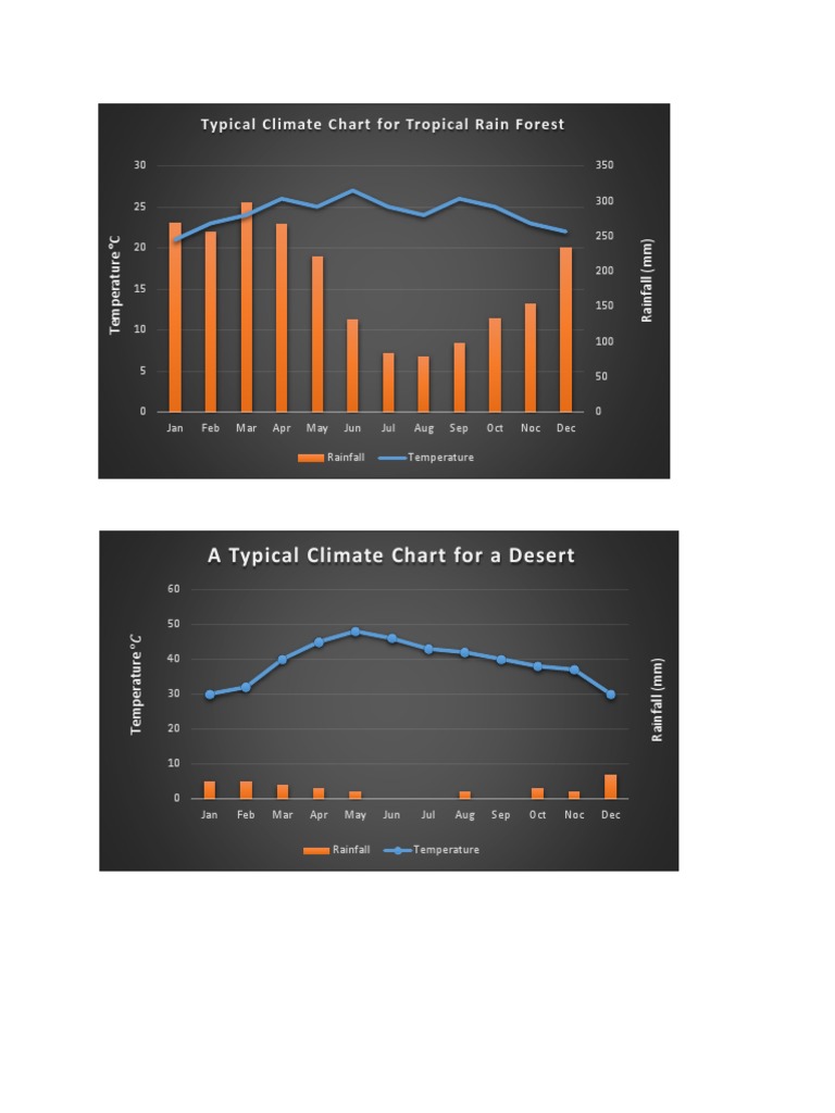 Climate Charts: Rain Forest vs Desert | PDF