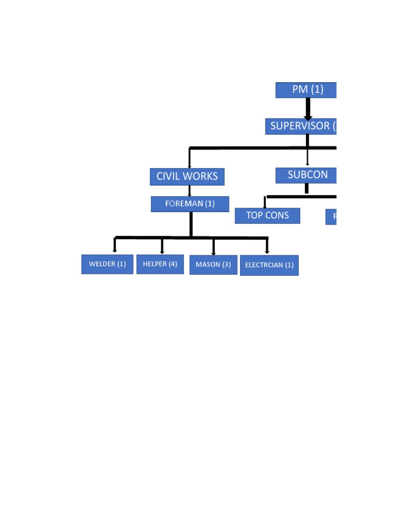Team Structure For Telecom | PDF