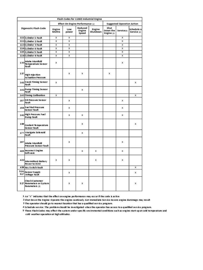 Flash Codes 1106D Industrial Engines | PDF | Engines | Rotating Machines