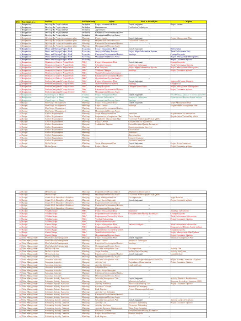Itto Sheet | PDF | Risk Management | Project Management