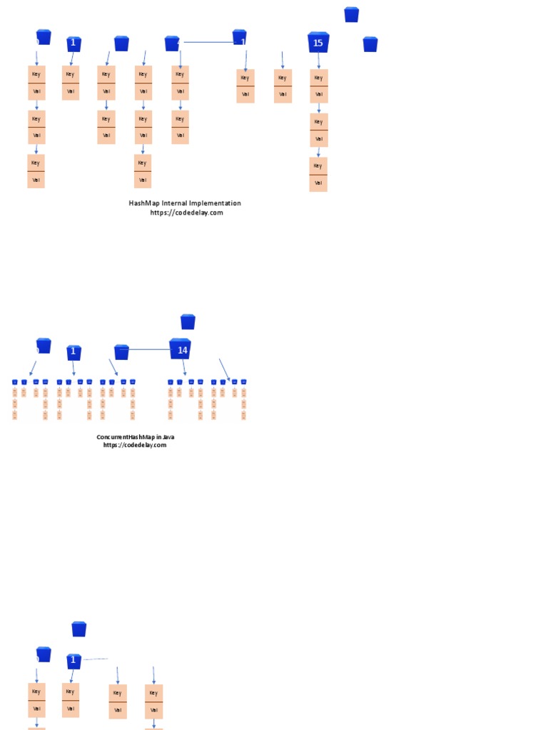 HashMap Internal Implementation in Java | PDF