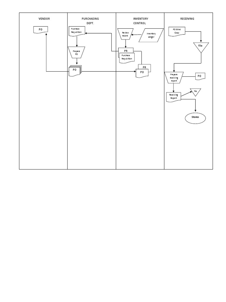 Purchasing Dept Flowchart1 | PDF