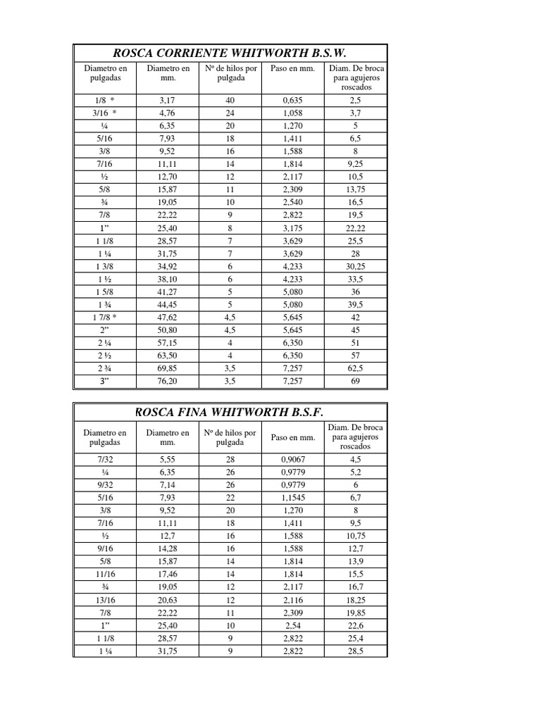 Tablas de Roscas | PDF | Longitud | Unidades de medida