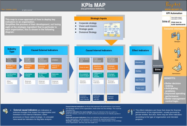 KPIs MAP PDF | PDF | Performance Indicator | Automation