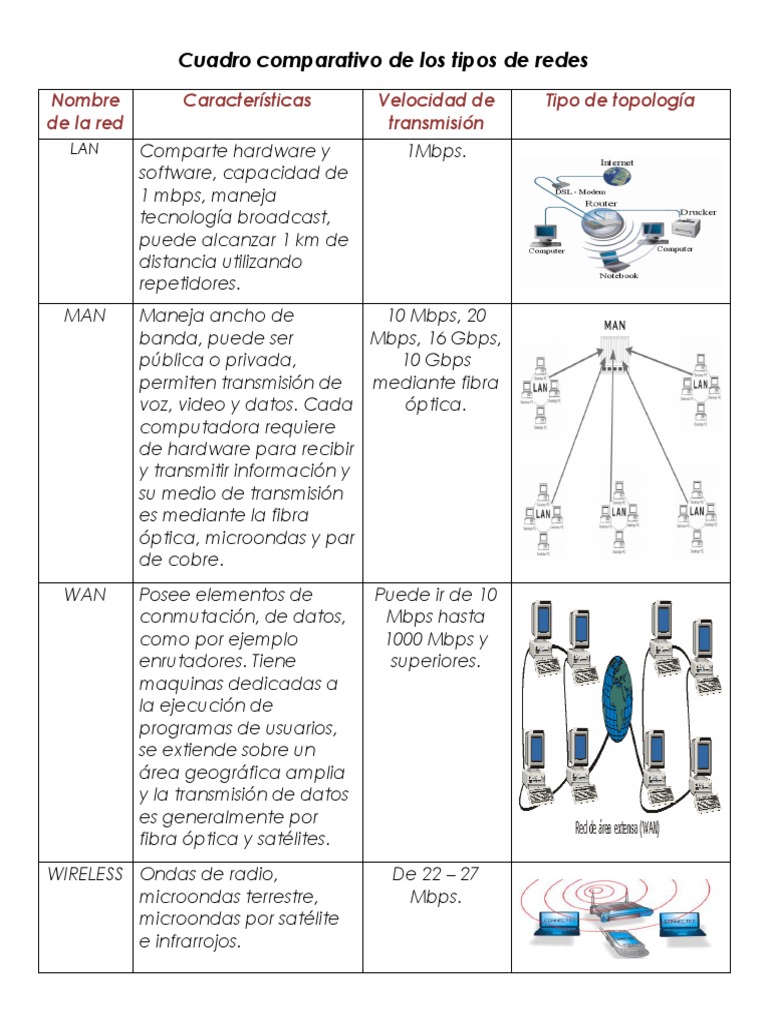 Cuadro Comparativo de Los Tipos de Redes | PDF | Infrarrojo | Red de computadoras