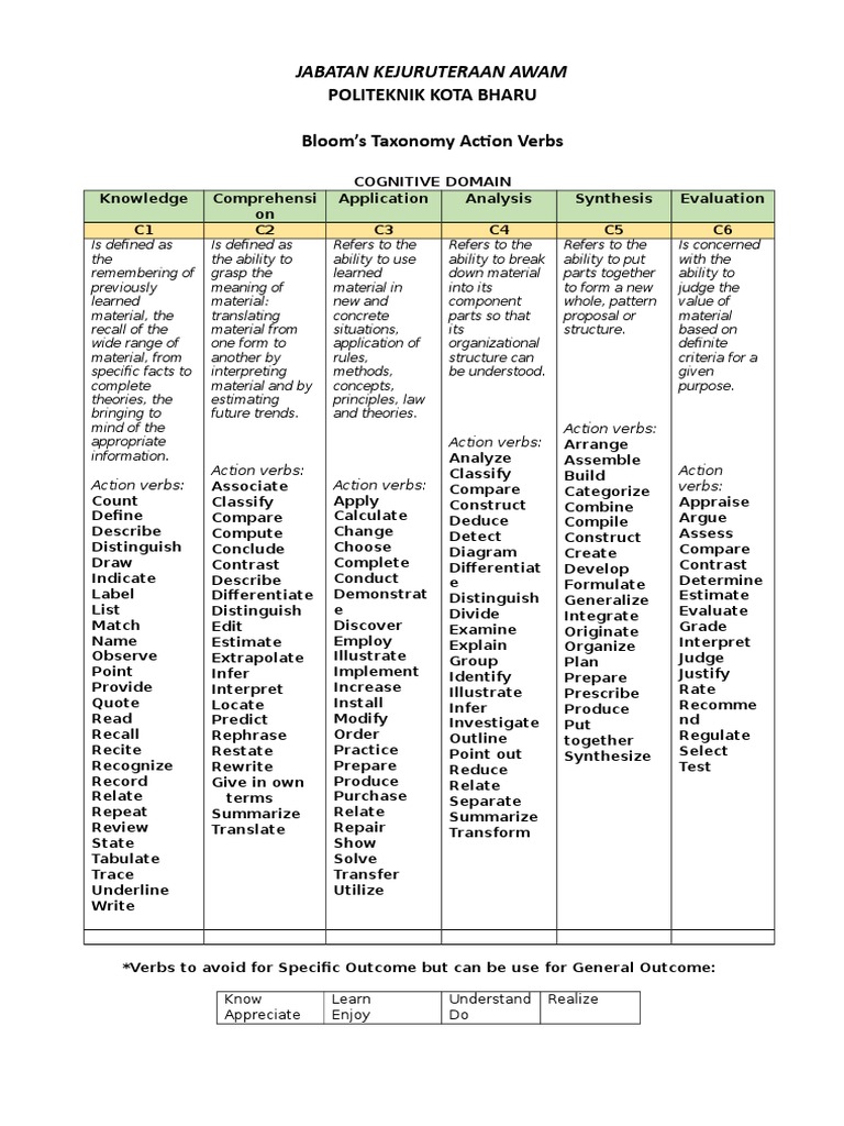 Bloom's Taxonomy | PDF | Learning | Applied Psychology