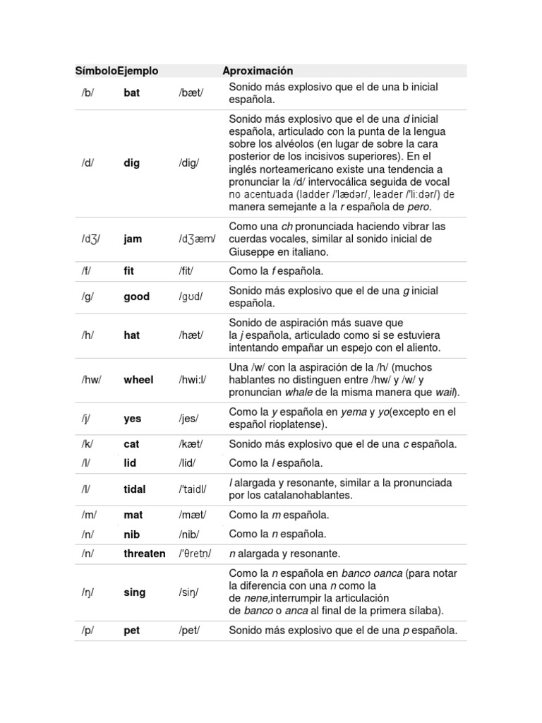 Pronunciacion de Fonetica | PDF | Vocal | Lengua española