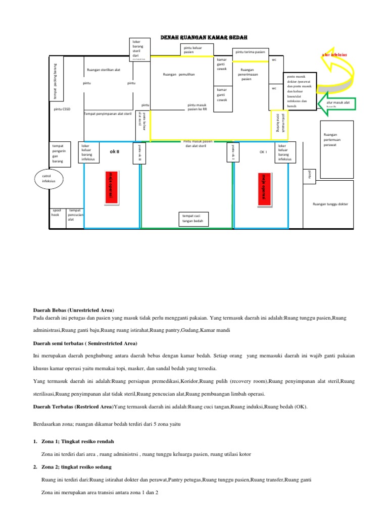 Denah Ruangan Kamar Bedah | PDF