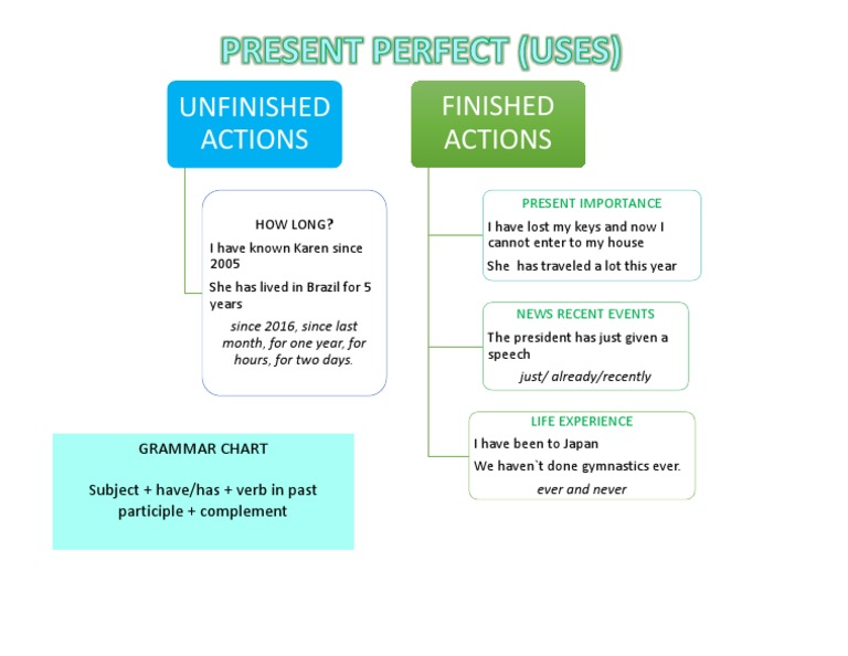 Unfinished Actions Finished Actions: Grammar Chart Subject + Have/has ...