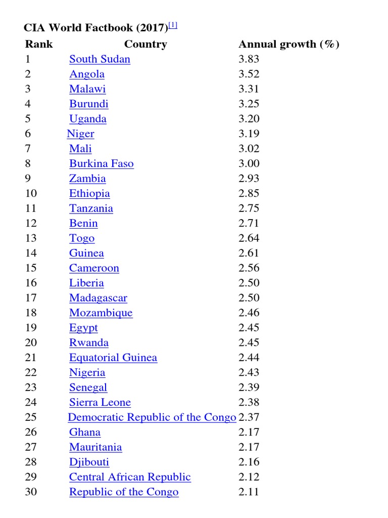 CIA World Factbook (2017) Rank Country Annual Growth (%) | PDF