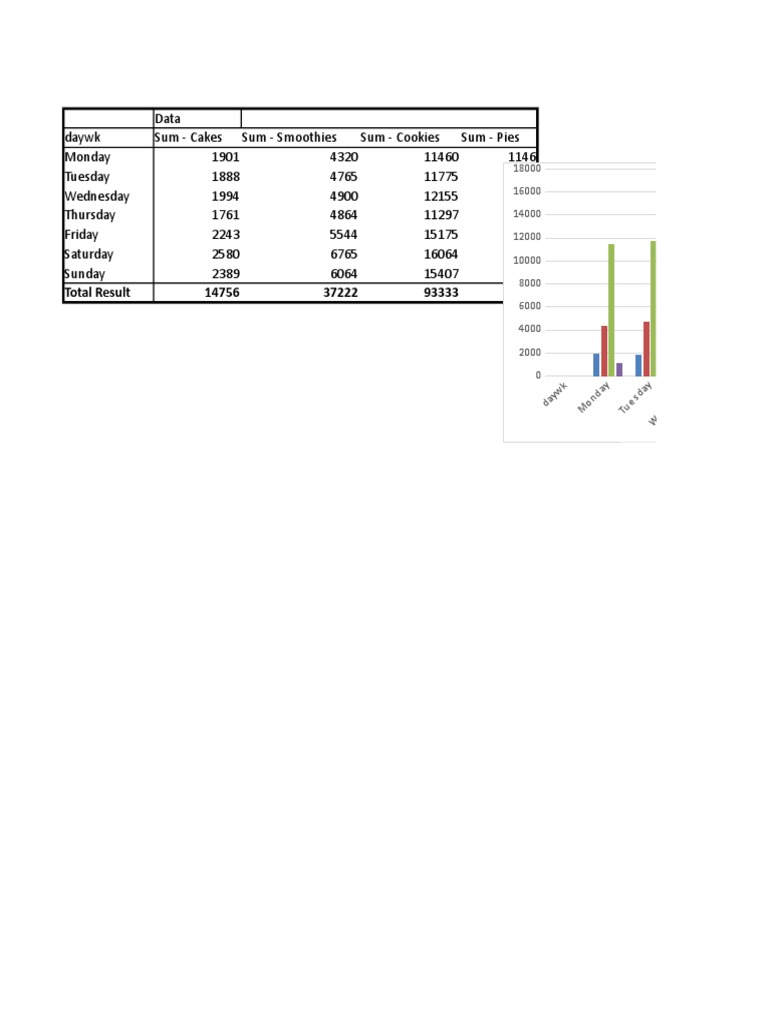 Weekly Dessert Sales Data Analysis | PDF | Baked Goods | Food And Drink ...