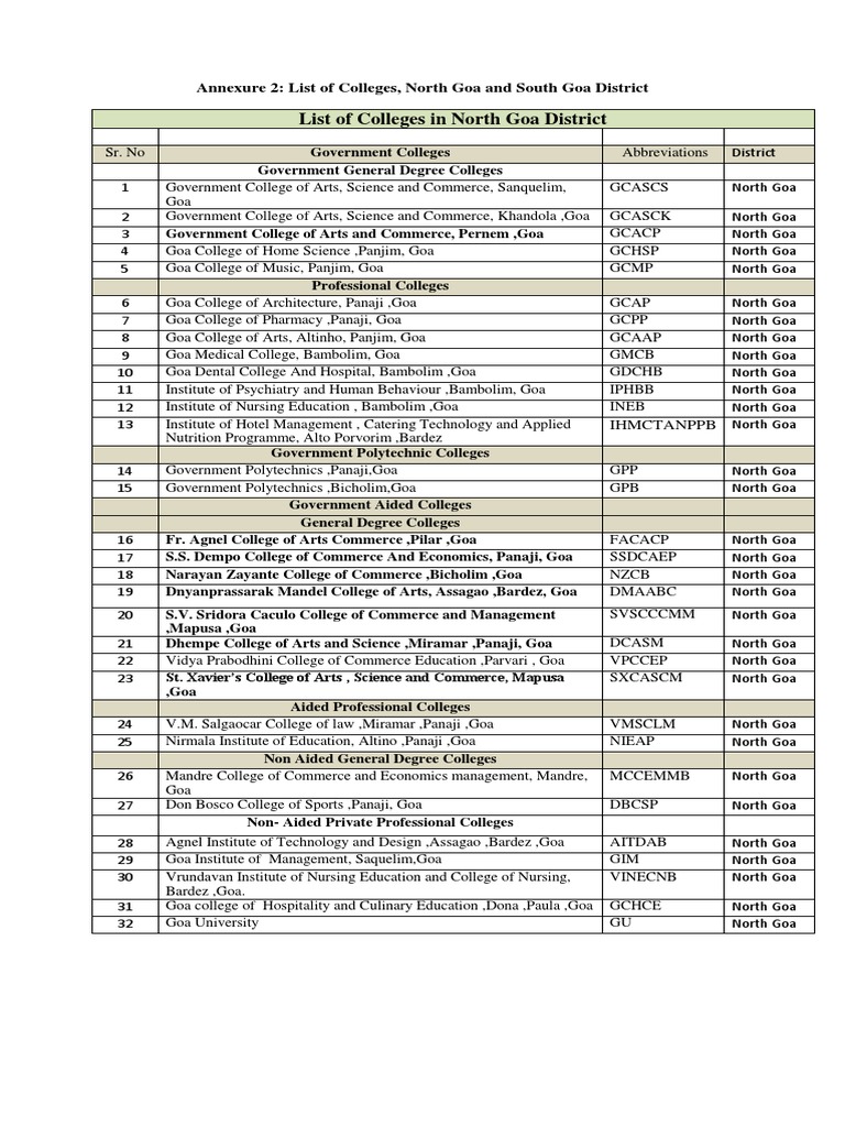 Annexure 2: List of Colleges, North Goa and South Goa District ...