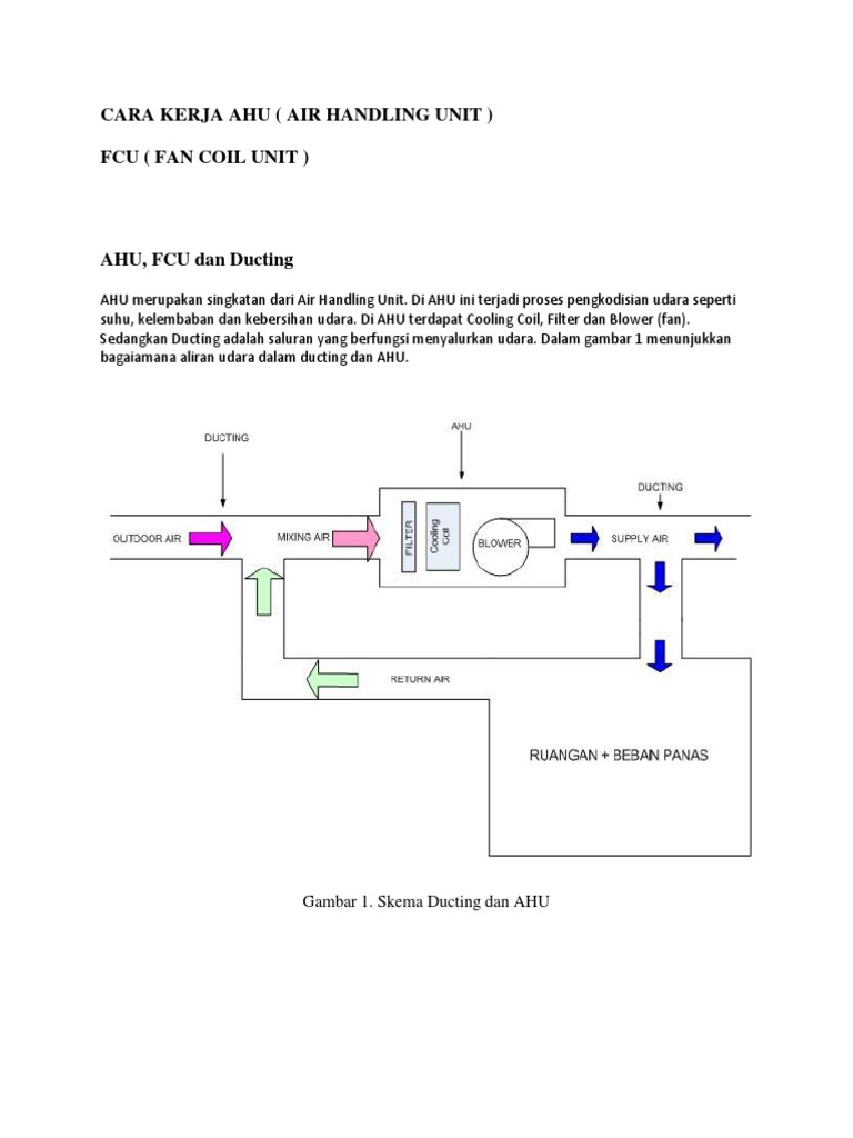 Cara Kerja Ahu | PDF