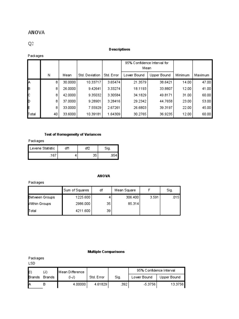 Anova: Descriptives | PDF | Errors And Residuals | Analysis Of Variance