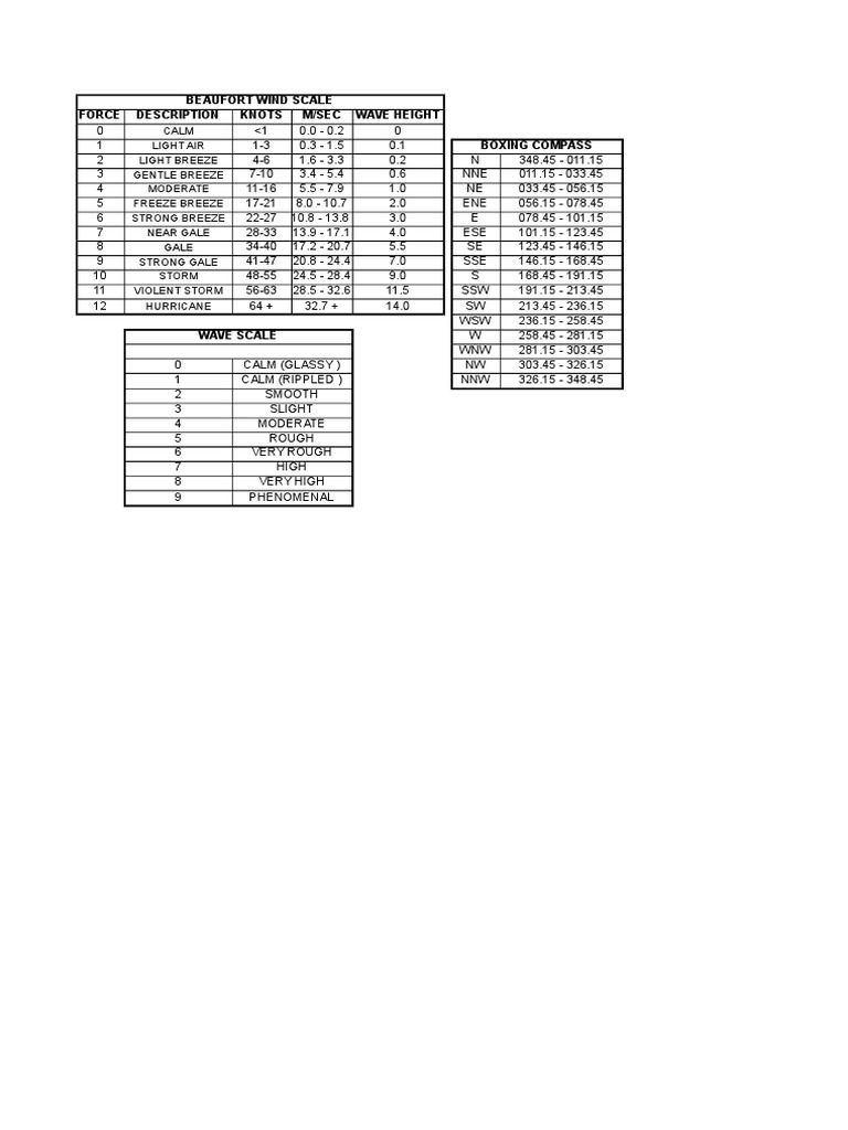 Beaufort Scale | PDF | Graphical Timelines | Natural Events