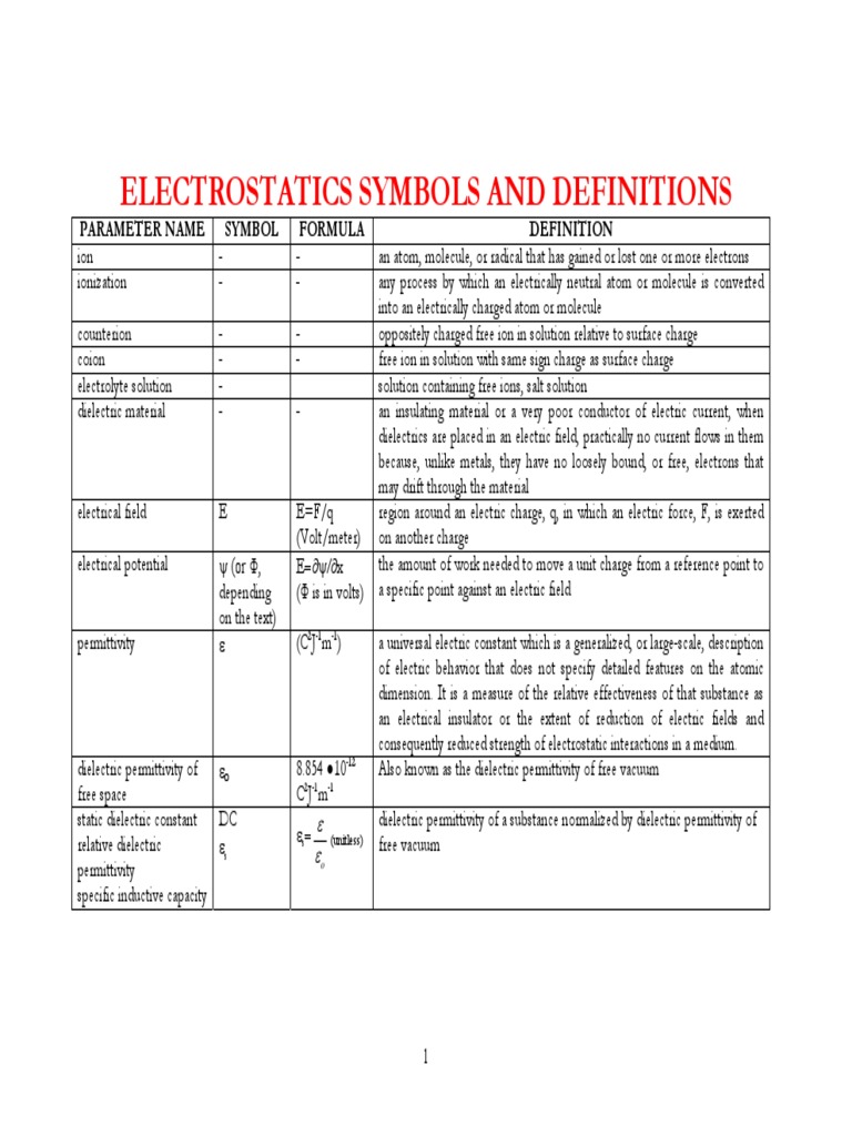 Electrostatics Symbols and Definitions: Parameter Name Symbol Formula ...