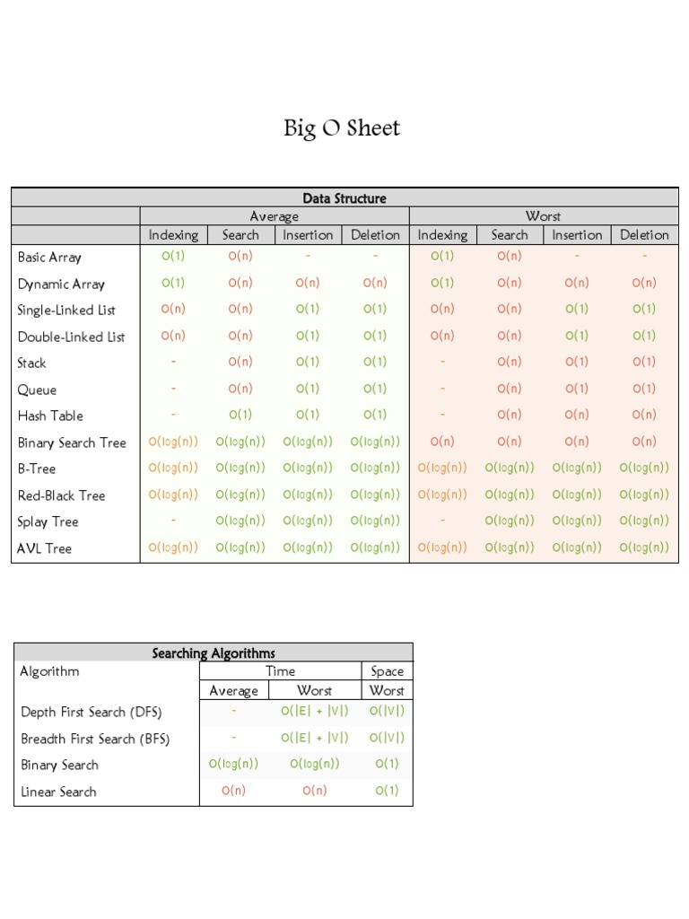 Big O Sheet PDF | PDF | Array Data Structure | Algorithms And Data ...