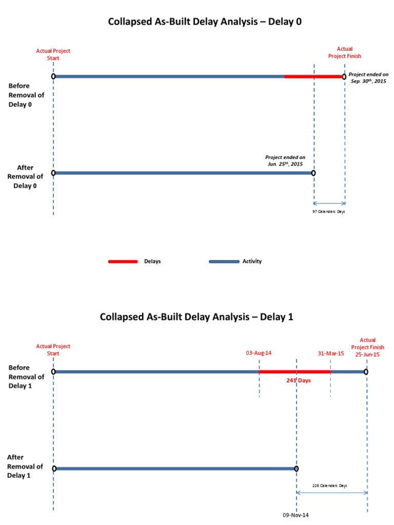 Delay analysis Presentation - Copy.pptx | Building Engineering | Materials