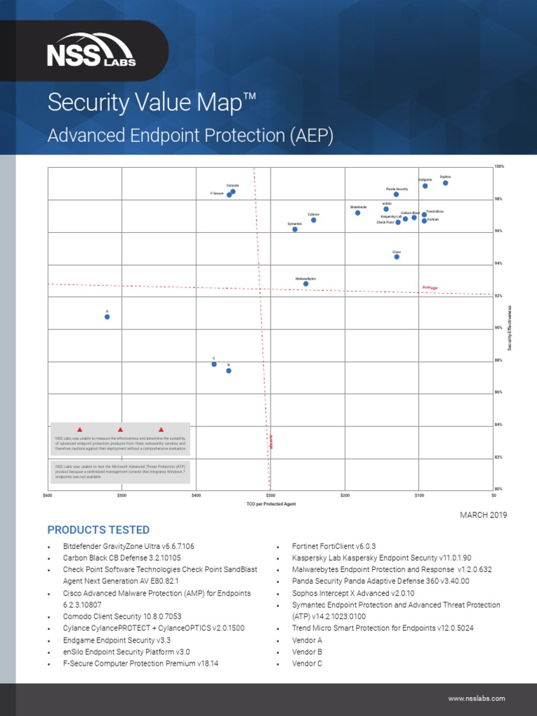 NSS+Labs 2019+Advanced+Endpoint+Protection+Security+Value+Map | PDF ...